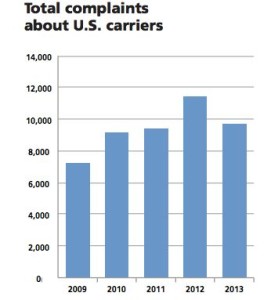 Ranking US airlines by complaints - Wild About Travel